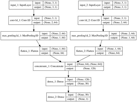 How To Use The Timeseriesgenerator For Time Series Forecasting In Keras