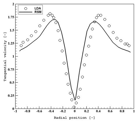 Comparison Of The Time Averaged Tangential And Axial Velocity Between