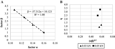 Parametric Relations Of The Proposed Model A Relation α Versus β And B Download Scientific
