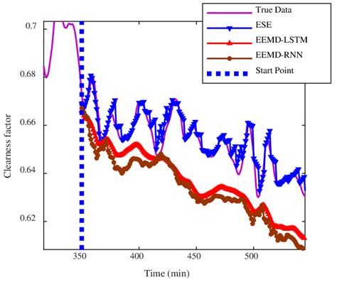 B The Role Of Eemd Algorithm In Prediction Lowtemperature