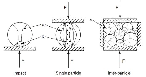 1 Crushing Principles Impact Crushing Single Particle Compressive Download Scientific