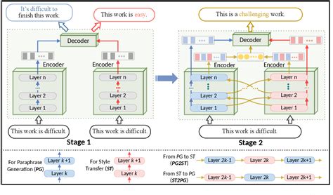 Figure 2 From Learning Disentangled Meaning And Style Representations For Positive Text