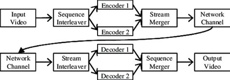 Interleaving Of Predictive Video Coding Download Scientific Diagram