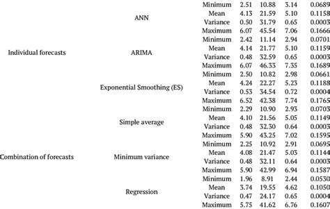 Descriptive Analysis Of Measurements Mae Mape Rmse Theils U