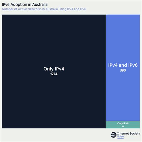 Just How Widely Adopted Is Ipv6 In Australia Apnic Blog