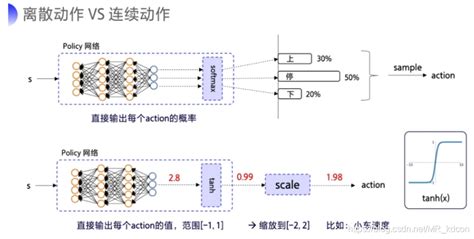 强化学习课程笔记之policy based方法 policy based csdn博客