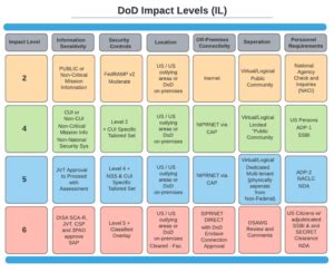 Understanding the DoD Cloud Authorization Process