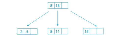 B Tree In Data Structure