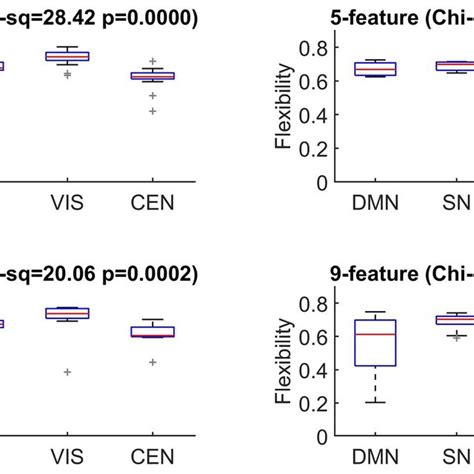 Flexibility Of The 4 Morphometric Similarity Networks Across