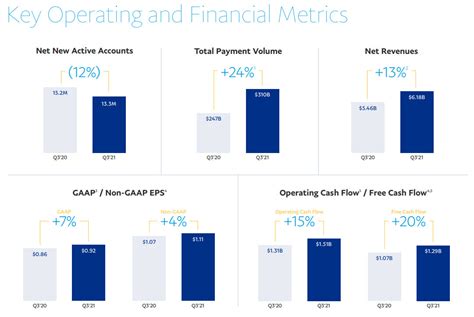 페이팔 2021년 3분기 실적 발표