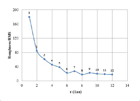 Show That Maximum Curvature Occurred At í µí¼ 5 So The 2 D