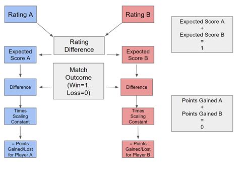 What Are Elo Ratings In Sports Analytics And Gaming The Data Jocks
