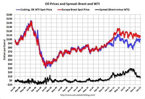 Calculated Risk Gasoline Prices And Brent Wti Spread