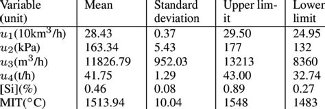 descriptive statistics and constraints of variables download
