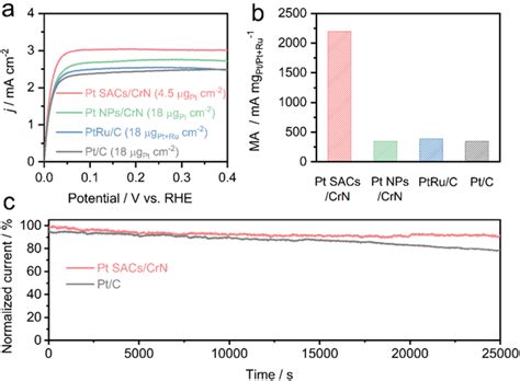 A Hor Polarization Curves In An H2‐saturated 0 1 M Hclo4 Solution With