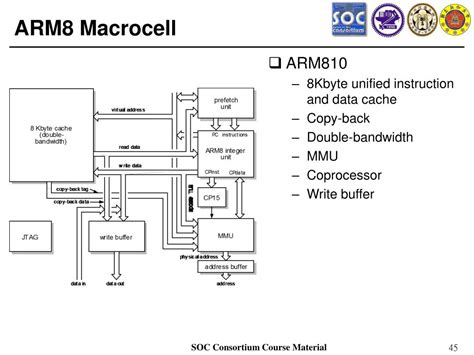 PPT ARM Processor Architecture PowerPoint Presentation Free Download ID 4364413