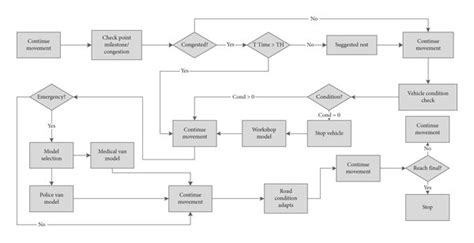 Stochastic Activity Diagram For The Combined Model Download Scientific Diagram