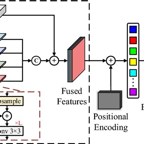 the network structure of deot fpfm represents the feature pyramid