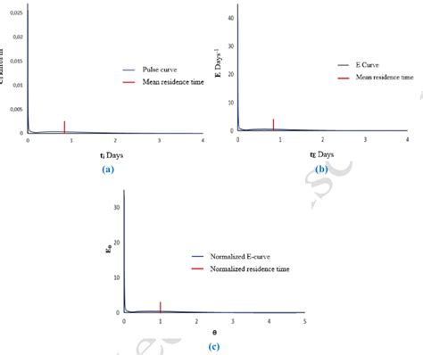 residence time distribution curves a pulse curve b e curve c