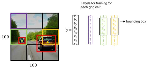 CNN Bounding Box Predictions Master Data Science