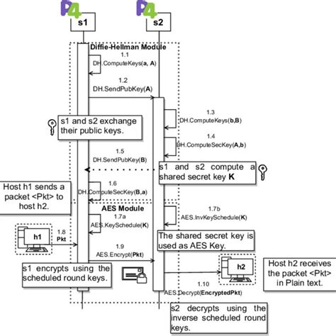 A Detailed Diagram Of Secure Communication Download Scientific Diagram