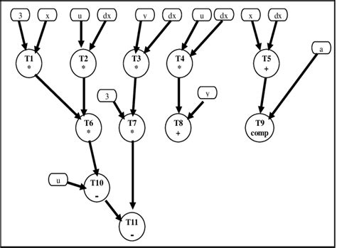 Task Graph Of Solution Of Differential Equation Download Scientific Diagram