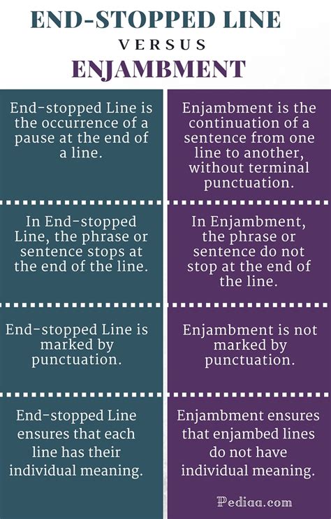 Difference Between End Stopped Line And Enjambment