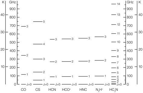 Rotational Energy Levels Of The Vibrational Ground States Of Some Download Scientific Diagram
