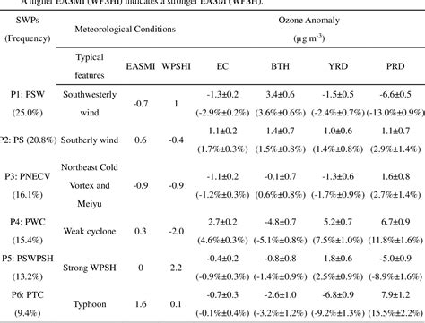 Table 1 From Local And Synoptic Meteorological Influences On Daily Variability In Summertime
