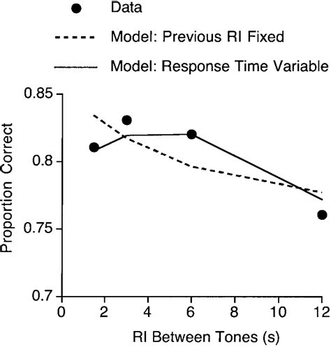 Proportion Correct Performance In A Tone Comparison Task As A Function Download Scientific
