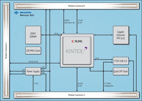 Mercury Kx2 Xilinx® Kintex® 7 Fpga Module Entegra