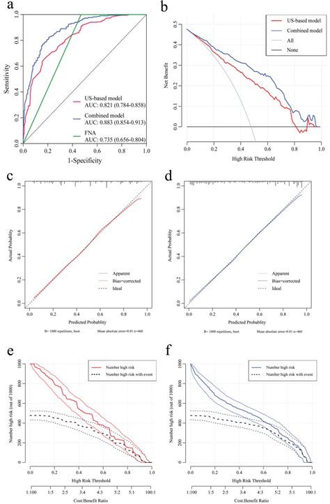 Development And Validation Of A Combined Ultrasound Pathology Model To Predict Axillary Status