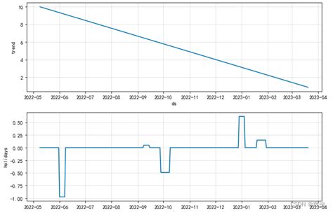 时间序列异常值检测 Prophet算法寻找数据的时间的异常值 Csdn博客 时间序列异常值检测 Prophet算法寻找数据的时间的异常值 Csdn博客