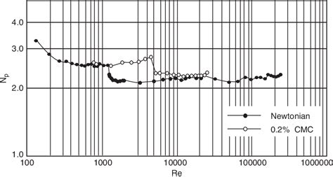 Figure 2 From Flow Characteristics Of Newtonian And Non Newtonian Fluids In A Vessel Stirred By