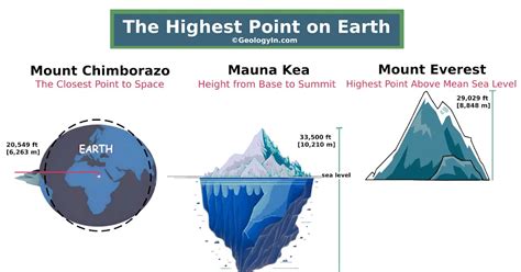 The Highest Point On Earth Geology In