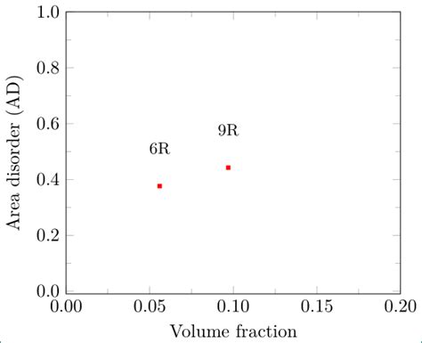 Nodes Near Coords How To Remove Arrow From The Pgfplot Pin Option