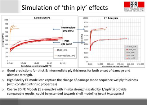 Ppt Thin Ply Composites Experimental Characterization And Modeling