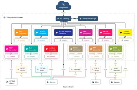 Koneksi REST API Ke ThingsBoard IoT Gateway Elektrologi
