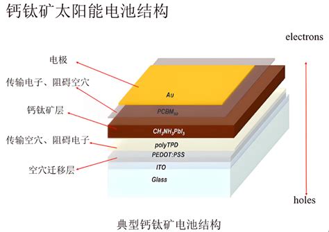 钙钛矿太阳能电池器件结构 行业新闻 武汉爱疆科技有限公司