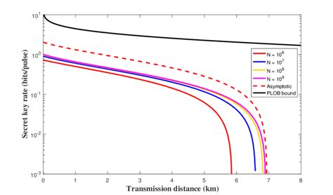 Secret Key Rate As A Function Of Transmission Distance In Symmetric Download Scientific Diagram