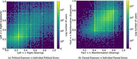Two Dimensional Echo Chambers Heatmap Of User Polarization Scores Download Scientific Diagram