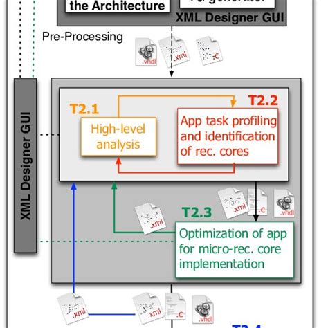 Faster High Level Analysis And Reconfigurable System Definition