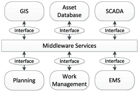Enterprise Service Bus Model For Inter Application Communication Download Scientific Diagram