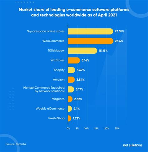 Ecommerce Platforms Ecommerce Platforms 2025s Best Software Reviews
