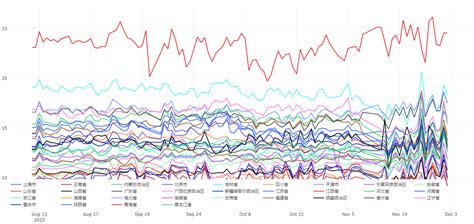 Chinas Nxdomain Data Part 3 — Differences Across Regions Apnic Blog