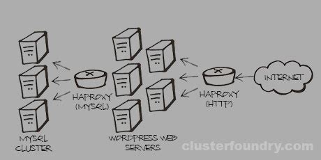 ClusterFoundry Blog Highly Available And Load Balanced WordPress Cluster Part