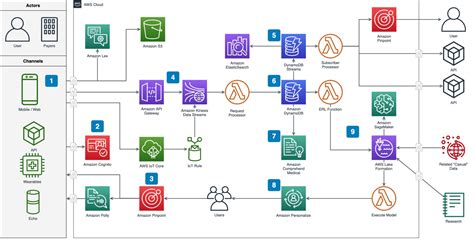 21 Best Microsoft Visio Alternatives For Diagramming