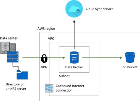 netapp cloud sync מארג המידע מתעבה לנגד עיננו ניר מליק