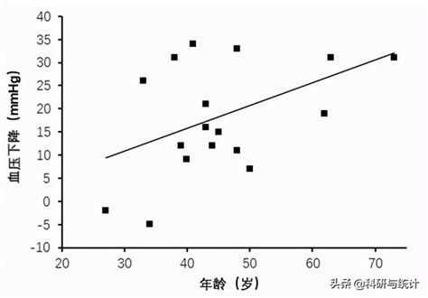 echarts散点图加趋势线 如何采用excel绘制简单散点图、分组散点图并拟合回归直线？ csdn博客