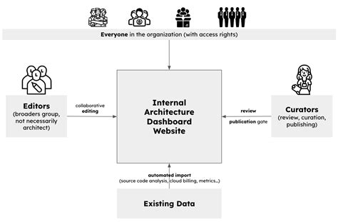 Building Lightweight Architectural Analytics Grounded Architecture Redefining It Architecture